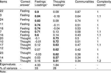 Factor Pattern Matrix Of Final Factor Loadings After Oblique Rotation Download Scientific