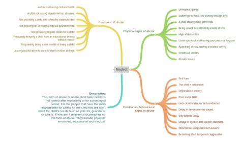 Neglect Coggle Diagram