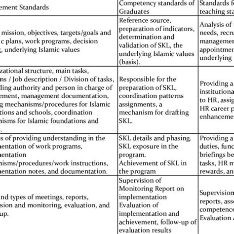 Decision Making Quadrant On Management Standards Competency Standards