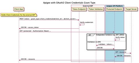 Ways To Implement REST API Authentication Google Cloud Blog