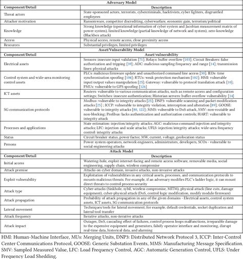 Table 2 From Smart Grid Cyber Physical Situational Awareness Of Complex Operational Technology