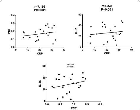 Correlation Analysis Of Crp Pct And Ll 15 Download Scientific Diagram
