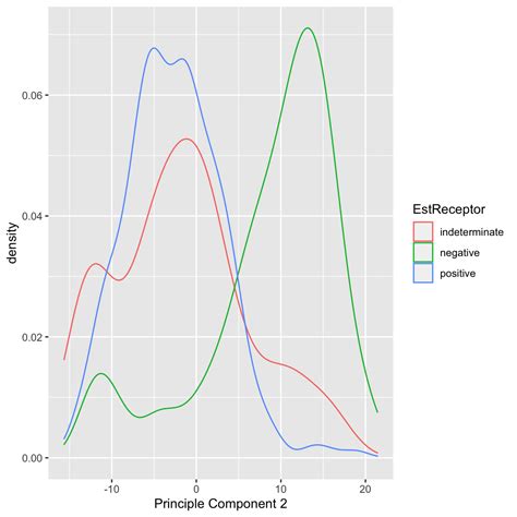 Chapter 5 Visualizing Multivariate Data Statistical Methods For Data Science