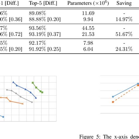 Model Reduction Results Of Cnn Models With Standard Convolution On