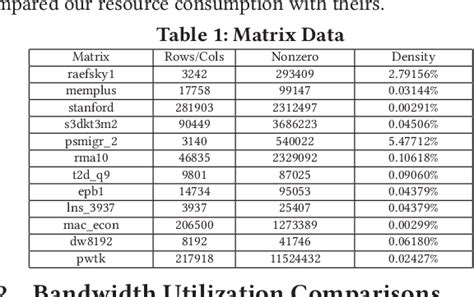 Table 1 From Towards High Bandwidth Utilization Spmv On Fpgas Via