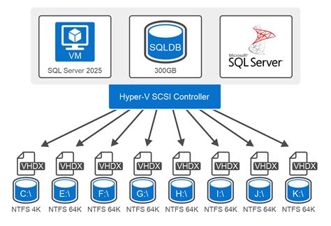 Sql Server Database Layout Dell Powerstore Microsoft Sql Server 2022 On Microsoft Hyper V