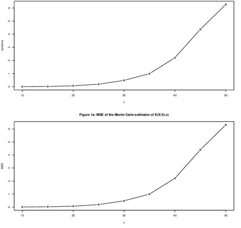 B Variance Of The Monte Carlo Estimator Of E X X C Download