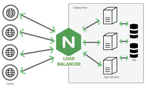 Deploy High Performance Nginx Load Balancer For Your Website By Mujtaba