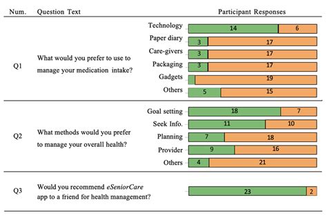 Questions And Response Trends For The Short Survey Notes Green Color