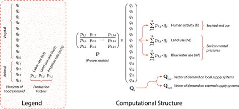 Graphical Summary Of The Computational Structure Used In The Analysis