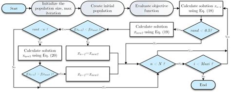 Flowchart Of The Run Algorithm As Shown In Fig 5 Three Paths Are