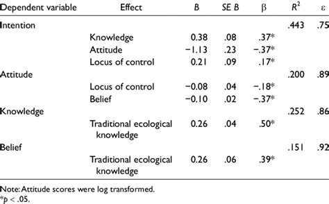 Summary Of Regression Analysis For Variables Predicting Behavioral Download Scientific Diagram