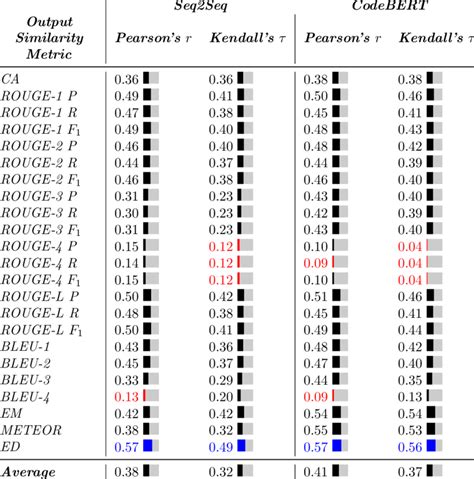 correlation analysis between output similarity metrics and human