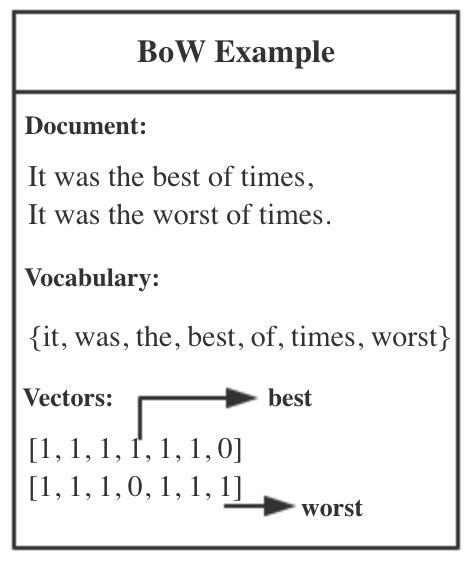 Quick Notes Useful Terms And Concepts In Nlp Bow Pos Chunking Word Embedding