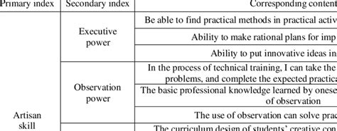 Creativity Evaluation Dimension Index Download Scientific Diagram