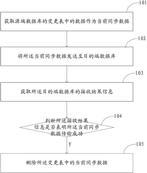 Data Synchronization Method Device And System Eureka Patsnap