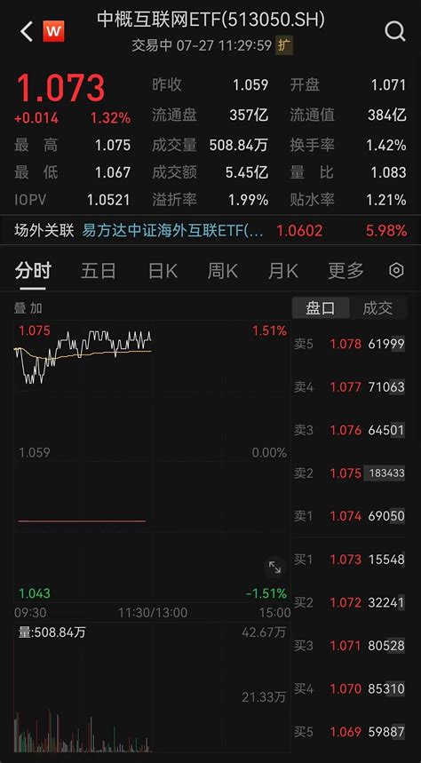 中概互联网etf（513050）午盘上涨132，创近一月以来新高车家号发现车生活汽车之家