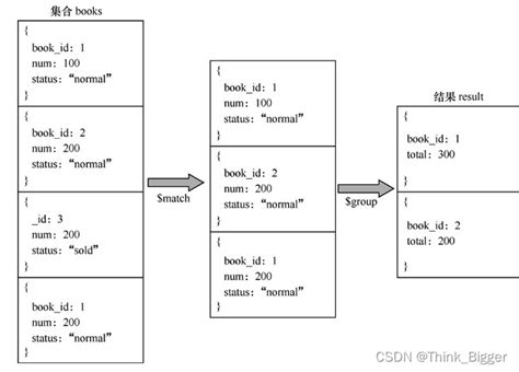 Mongodb聚集分析 Csdn博客