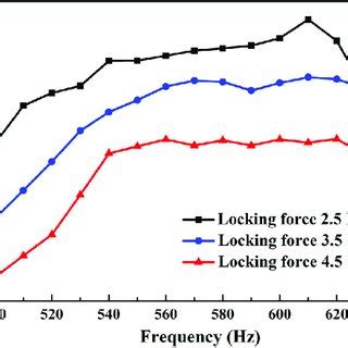 Relationship Between The Output Speed And The Driving Frequency Download Scientific Diagram
