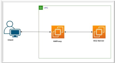 Haproxy To Connect Private Server Publicly Workmates Core2cloud