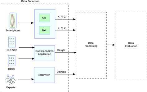 Data Collection Stage Download Scientific Diagram