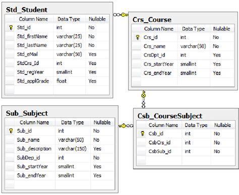 Partial View Of The Database Schema Download Scientific Diagram