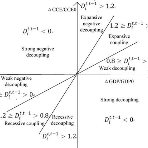 The Criteria Of Decoupling Indicator Download Scientific Diagram
