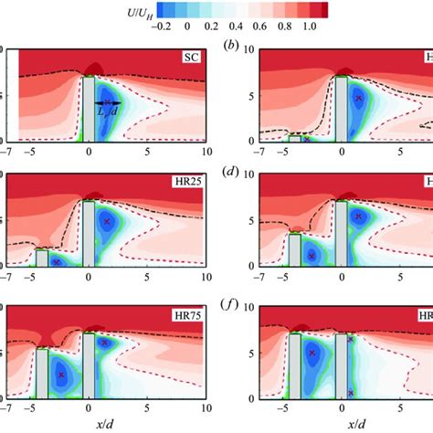 Contours Of Streamwise Mean Velocity In The X Y Plane For A Sc B
