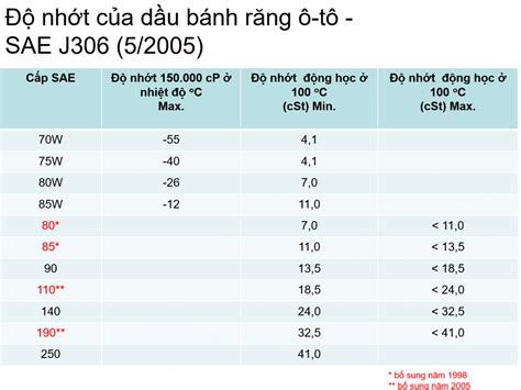 Classification Of Viscosity Of Lubricating Oil Unioil Lubricants
