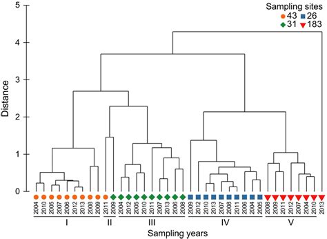 Hierarchical Cluster Analysis Euclidean Distance And Average Group