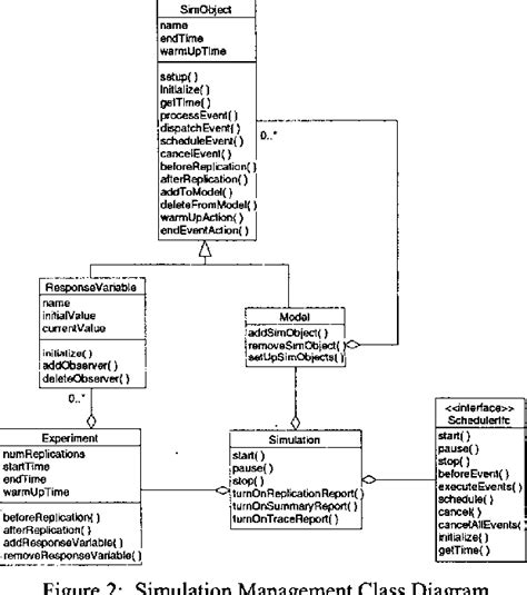 Figure 1 From Simfone An Object Oriented Simulation Framework Semantic Scholar