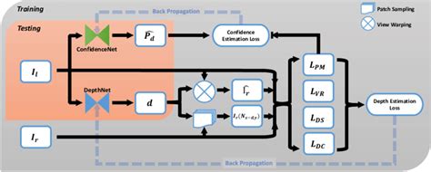 Framework For Proposed Self Supervised Monocular Depth Learning And