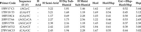 Genetic Diversity In S Cumini Germplasm And Shannon Diversity Index