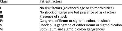 Classification Of Patients With Ileosigmoid Knotting Download Table