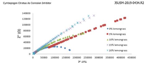 Nyquist Plot For Day 50 Download Scientific Diagram Nyquist Plot For Day 50 Download Scientific Diagram