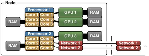 Example Hybrid Gpu Cluster Topology Download Scientific Diagram