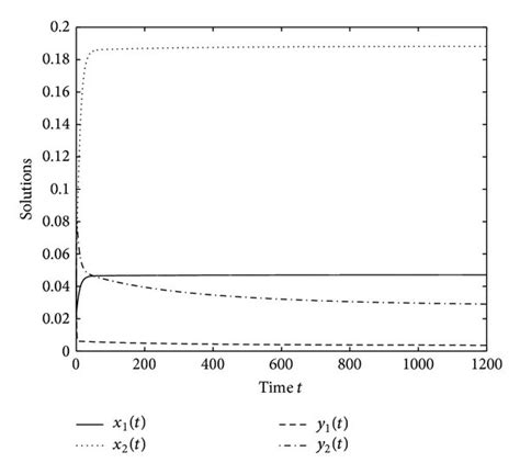 The Temporal Solution Found By Numerical Integration Of System 2 With