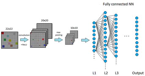 畳み込みニューラル ネットワーク