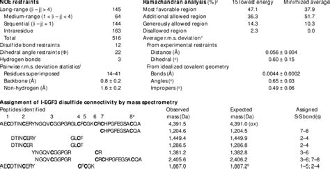 Summary Of Nmr Constraints Structural Statistics And Disulfide Download Table