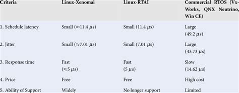 Comparison Of Linux Xenomai Linux Rtai And Other Real Time Operating Download Scientific