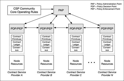 Policy Decision Points And Enforcement Points In A Decentralized Topology Download Scientific