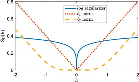 figure 2 from log regularized dictionary learning based reinforcement learning algorithm for