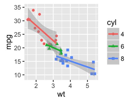 R Change Line Border Color In Geom Smooth Stack Overflow
