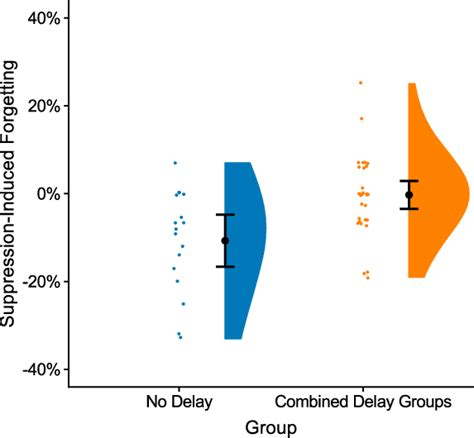 Suppression Induced Forgetting In The Final Memory Test For The No