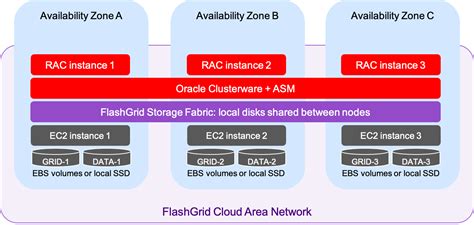 FlashGrid For Oracle RAC On Azure Architecture