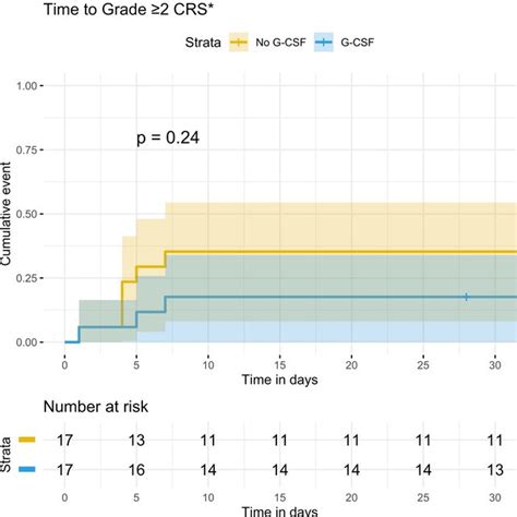Effect Of Later G Csf Initiation On Crs Severity In G Csf Naïve Download Scientific Diagram