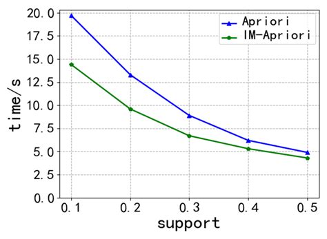 Comparison Of Time Consumption Of The Two Algorithms Under Different
