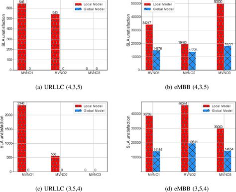Figure 1 From Federated Deep Reinforcement Learning For Open Ran Slicing In 6g Networks