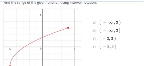 Solved Find The Range Of The Given Function Using Interval Chegg