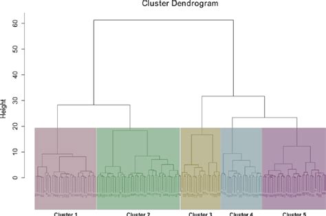 Example Of A Dendrogram From Agglomerative Hierarchical Clustering On Download Scientific